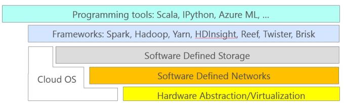 Emerging Cloud Software Stack | The eScience Cloud