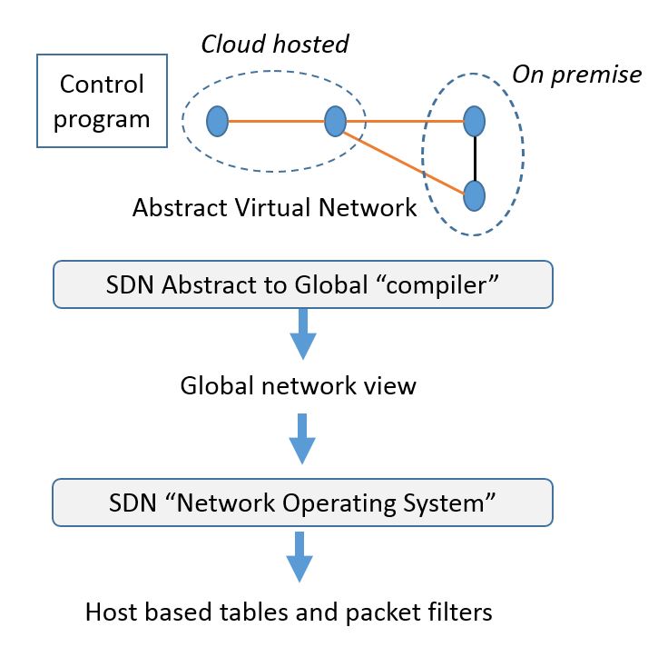 Software Defined Networks | The eScience Cloud