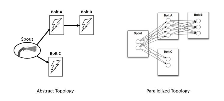 A Quick Dive into Cloud Data Streaming Technology | The eScience Cloud