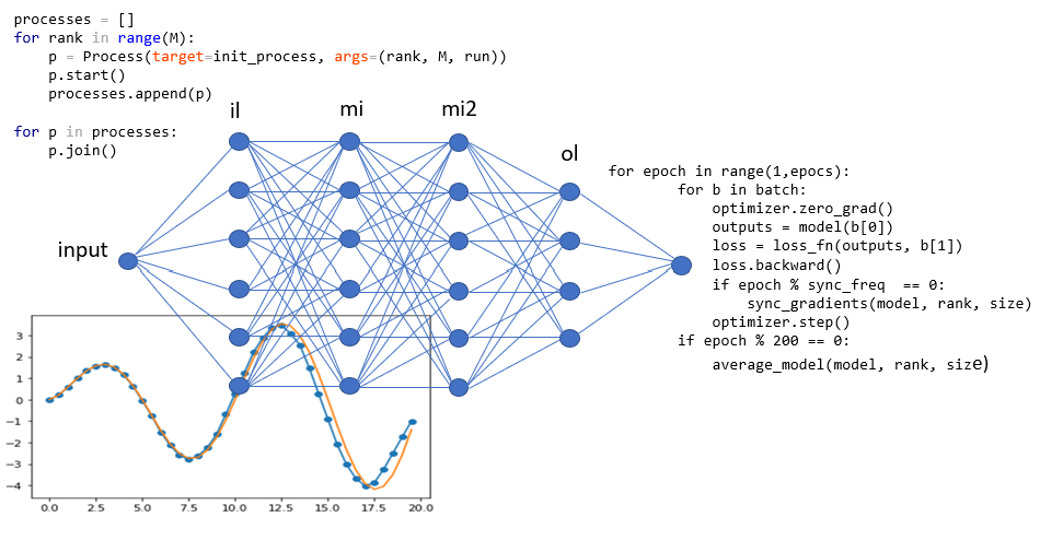 Doing Deep Learning in Parallel with PyTorch. | The eScience Cloud